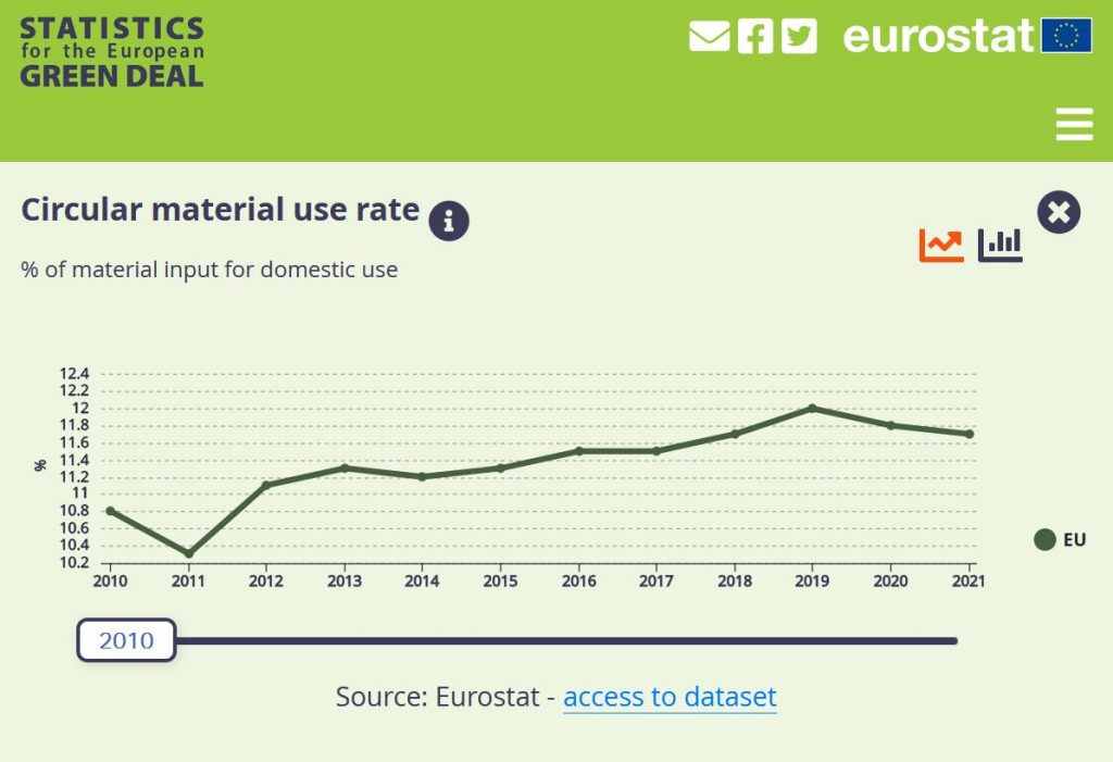 EU’s circular material use rate decreased in 2021 - DRIVEN DRIVEN