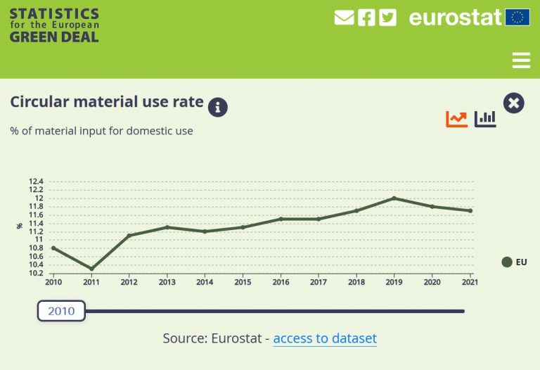 EU’s circular material use rate decreased in 2021 - DRIVEN DRIVEN