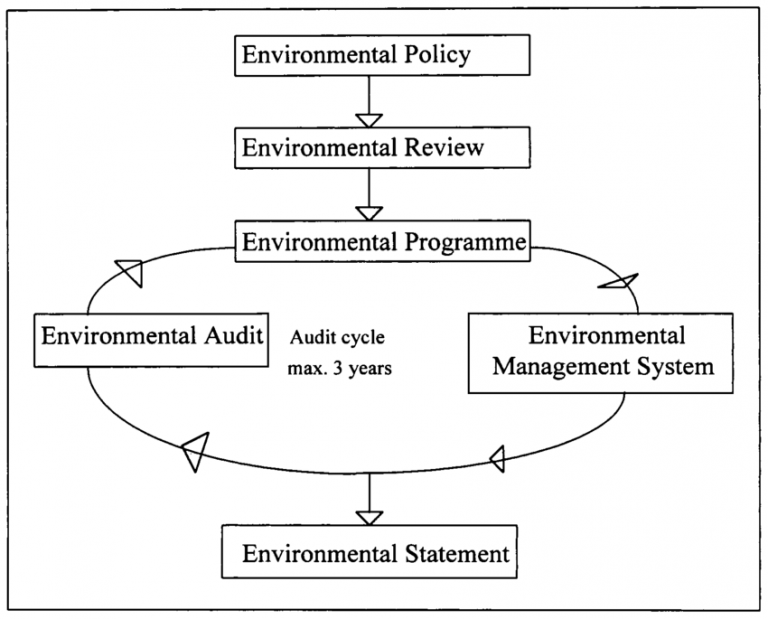 Lesson 4 – The Eco-Management and Audit Scheme regulation - DRIVEN DRIVEN