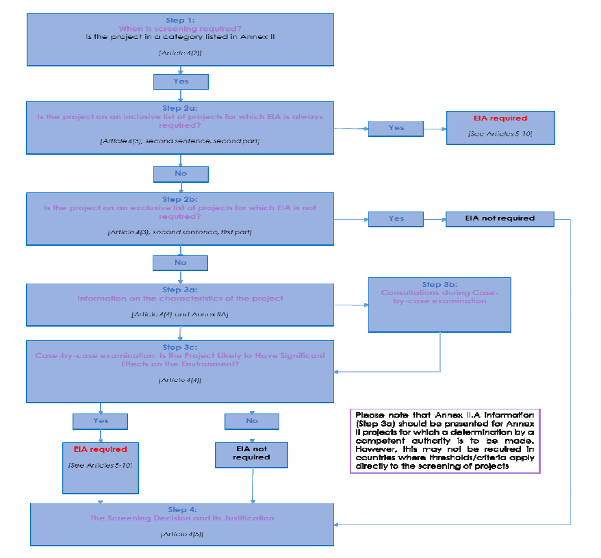 Lesson 4 – EIA´s screening stage. - DRIVEN DRIVEN