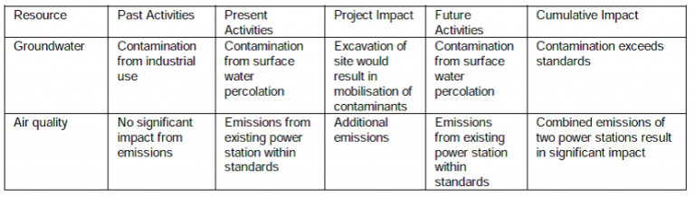 Lesson 6 – Techniques used for assessing impacts in EIA - DRIVEN DRIVEN