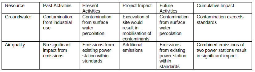 Lesson 6 – Techniques used for assessing impacts in EIA - DRIVEN DRIVEN
