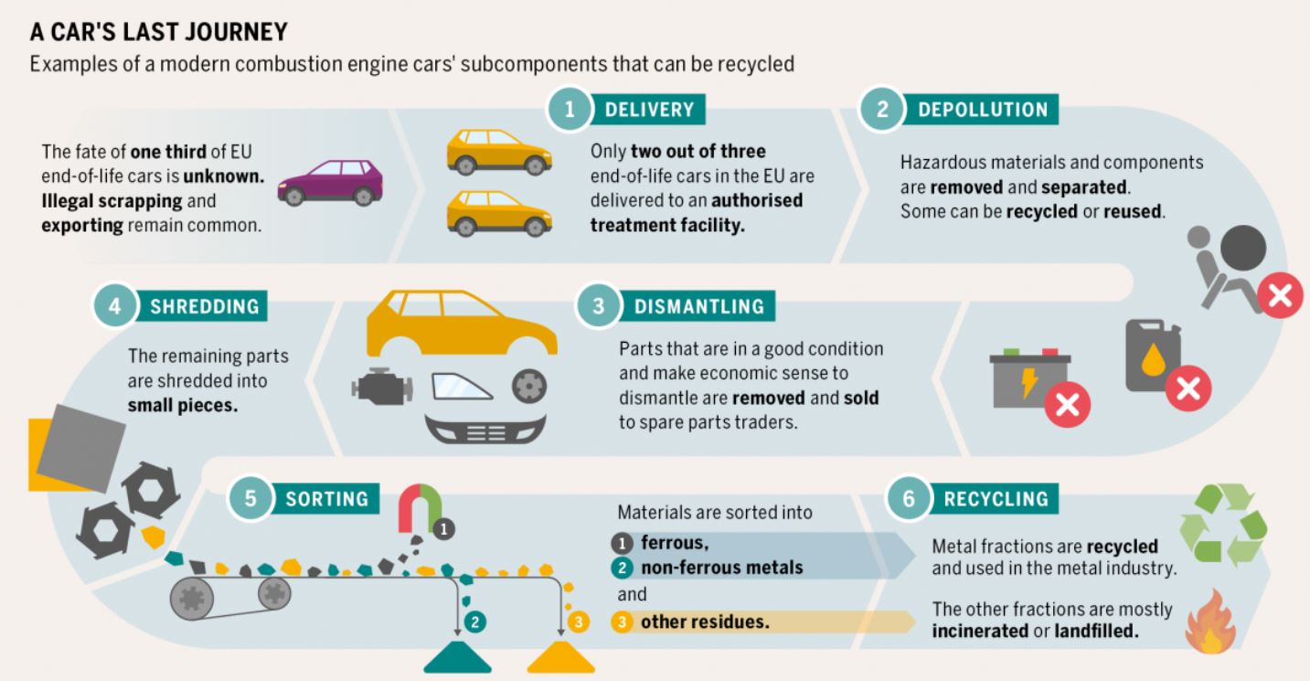 Circular economy: improving design and end-of-life management of cars ...