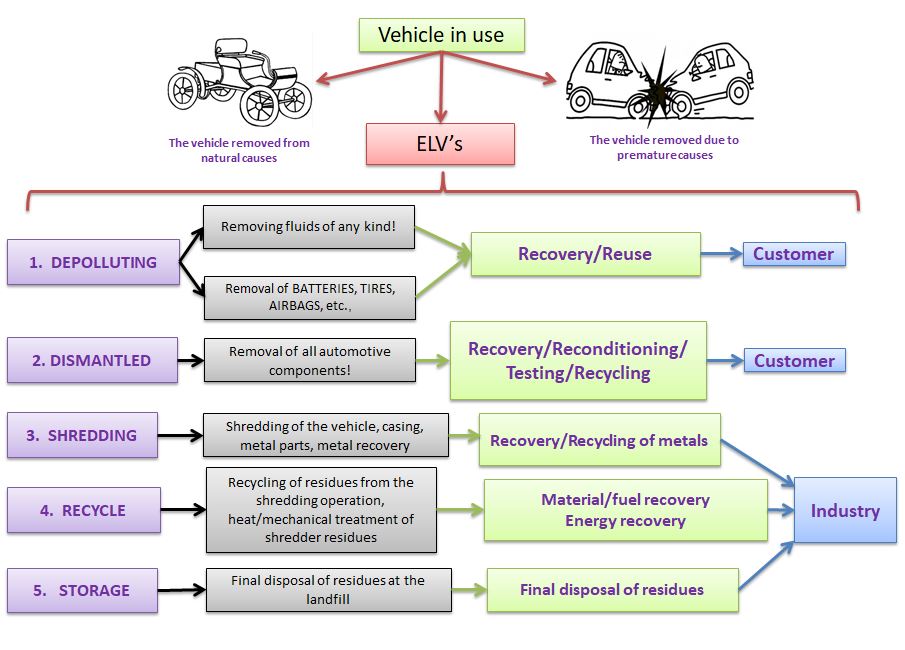Lesson 2 - ELVs Recycling Operations - DRIVEN DRIVEN