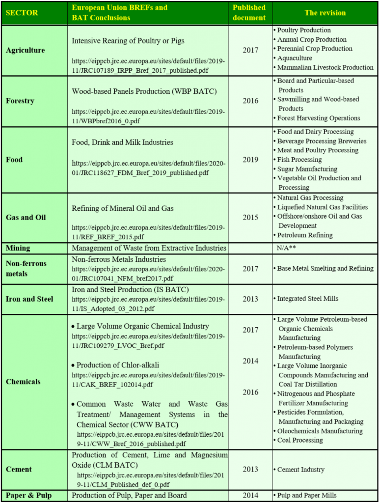 Lesson 4 – BAT Reference Documents (BREFs) and Guidance Material ...