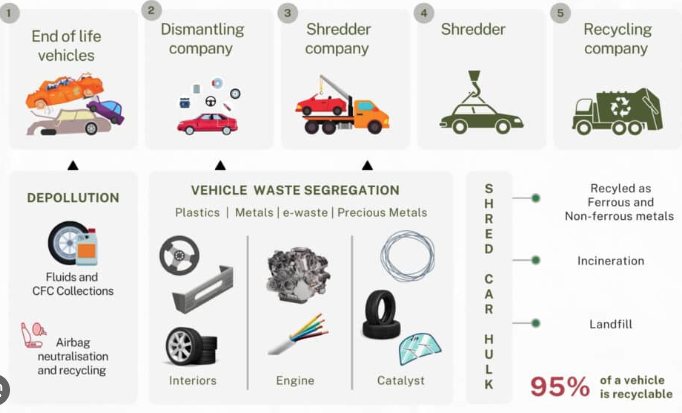 Lesson 3 – Recycling processes of ELVs - DRIVEN DRIVEN