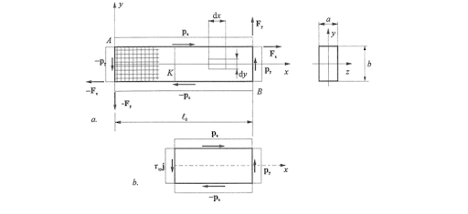 Lesson 4: Unidirectional pure loads - DRIVEN DRIVEN