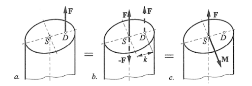 Lesson 6: Unidirectional complex loads - DRIVEN DRIVEN