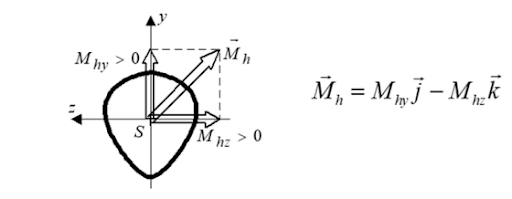 Lesson 6: Unidirectional complex loads - DRIVEN DRIVEN