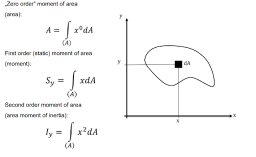 Lesson 2: Second moment of area - DRIVEN DRIVEN