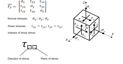 Lesson 3: The concept and representation of stress and deformation ...