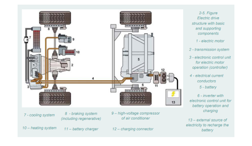 Lesson 2: BEV - History and Electric drivetrain components and its ...