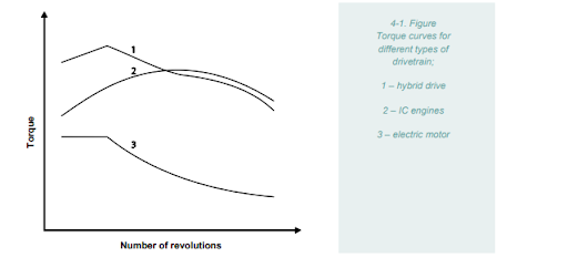 Lesson 5: Introduction and history of HYBRID ELECTRIC VEHICLES (HEV ...