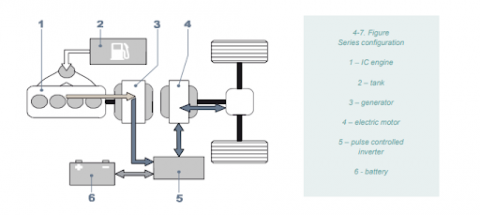 Lesson 6: HEV, PHEV hybrid drive structure - DRIVEN DRIVEN