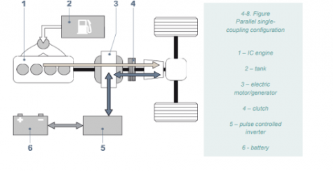 Lesson 6: HEV, PHEV hybrid drive structure - DRIVEN DRIVEN
