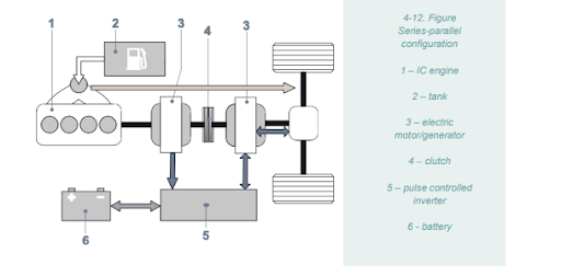 Lesson 6: HEV, PHEV hybrid drive structure - DRIVEN DRIVEN