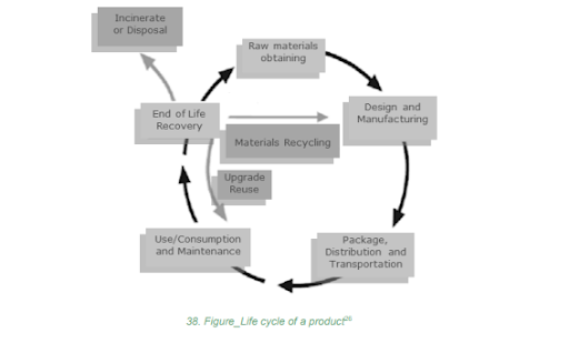 Lesson 5: The life cycle of a product - DRIVEN DRIVEN