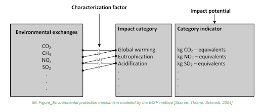 Lesson 7: LCA EDIP method, and QFD and EQFD methods - DRIVEN DRIVEN