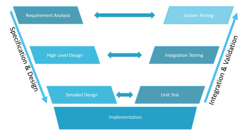 Lesson 1 - Background of product design and validation process - DRIVEN ...