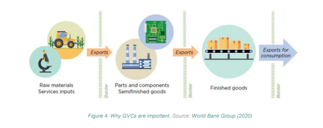 Lesson 3: What are GVC - DRIVEN DRIVEN