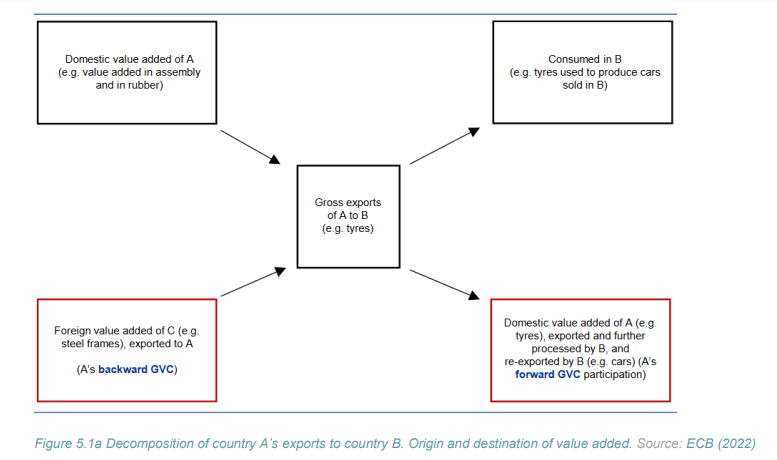 Lesson 4: Measuring GVC participation and Analyss of special GVC ...