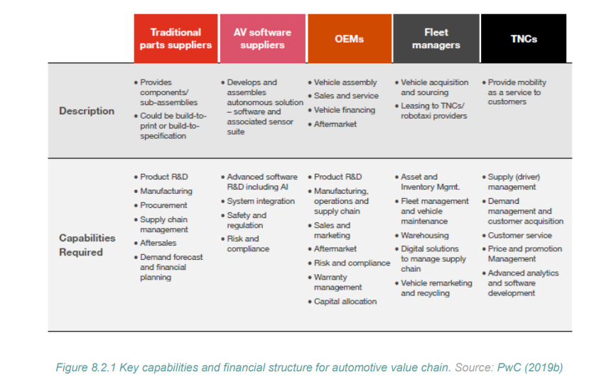Lesson 8: Autonomous vehicles and the automotive supply chain - DRIVEN ...