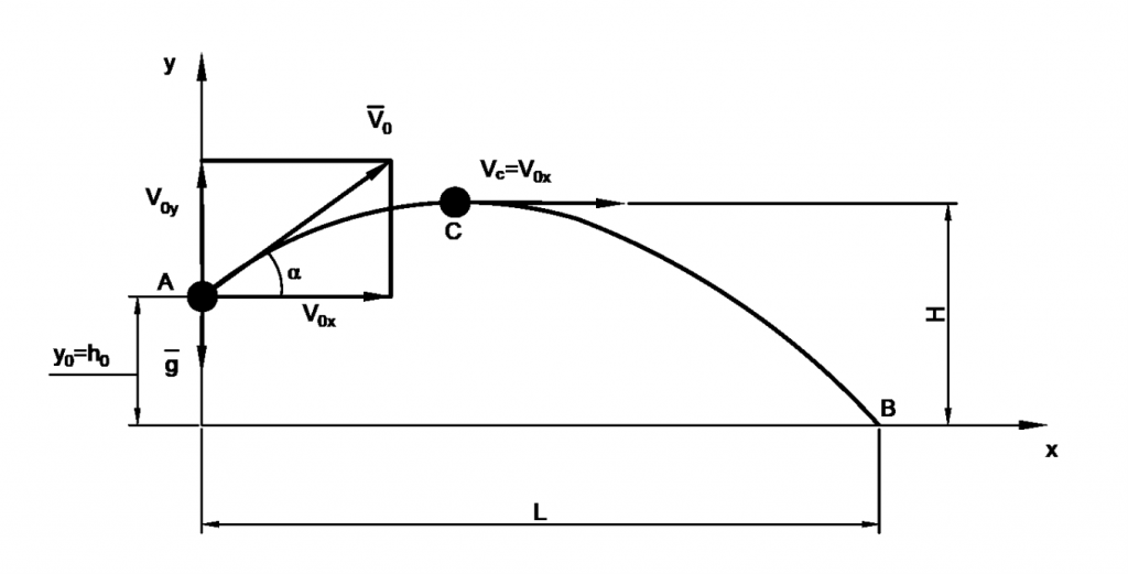 Lesson 5 - Kinematics of particle - DRIVEN DRIVEN