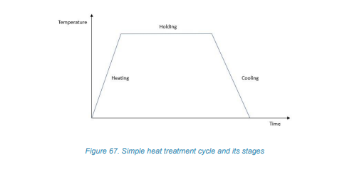 Lesson 5: HEAT TREATMENT I - fundamentals of heat treatment - DRIVEN DRIVEN