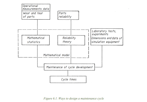 Lesson 7 - Maintenance strategies - DRIVEN DRIVEN