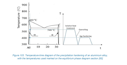 Lesson 8: HEAT TREATMENT IV - heat treatment of aluminium alloys ...